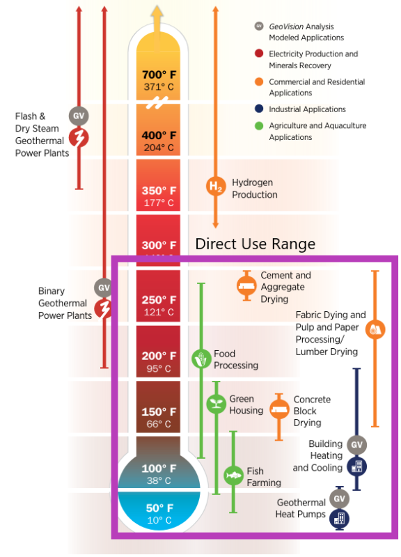 Direct Use Geothermal | Geothermal Rising :: Using the Earth to Save ...